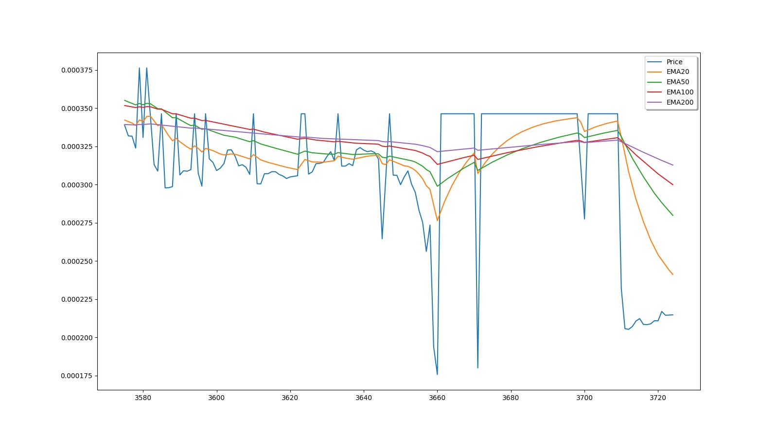 Save and Gain Exponential Moving Averages