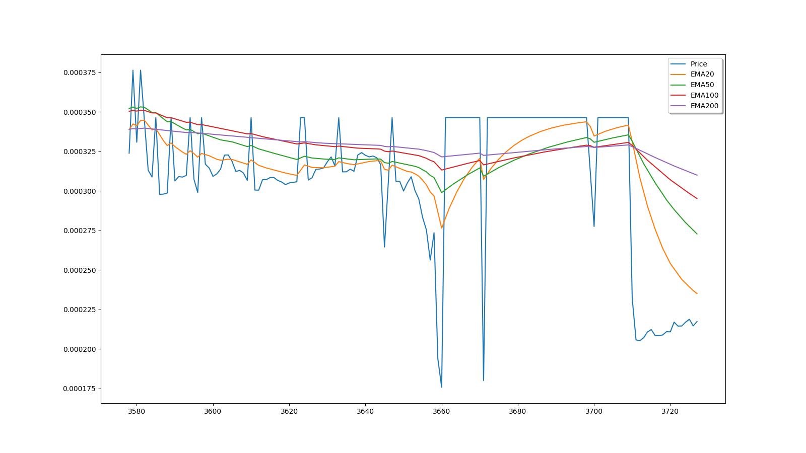 Save and Gain Exponential Moving Averages