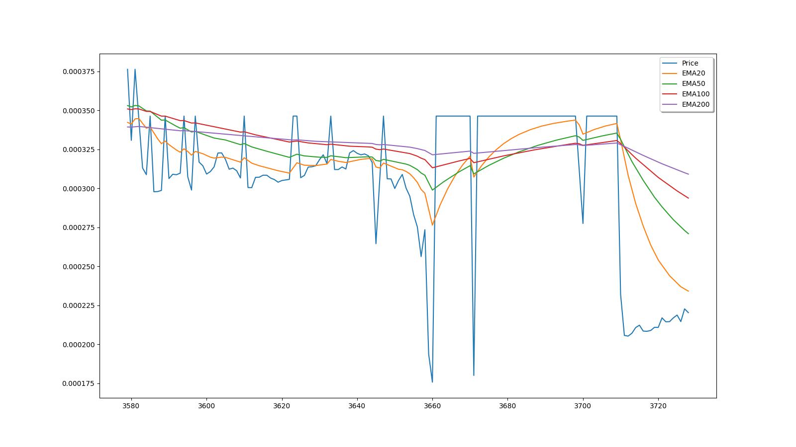 Save and Gain Exponential Moving Averages