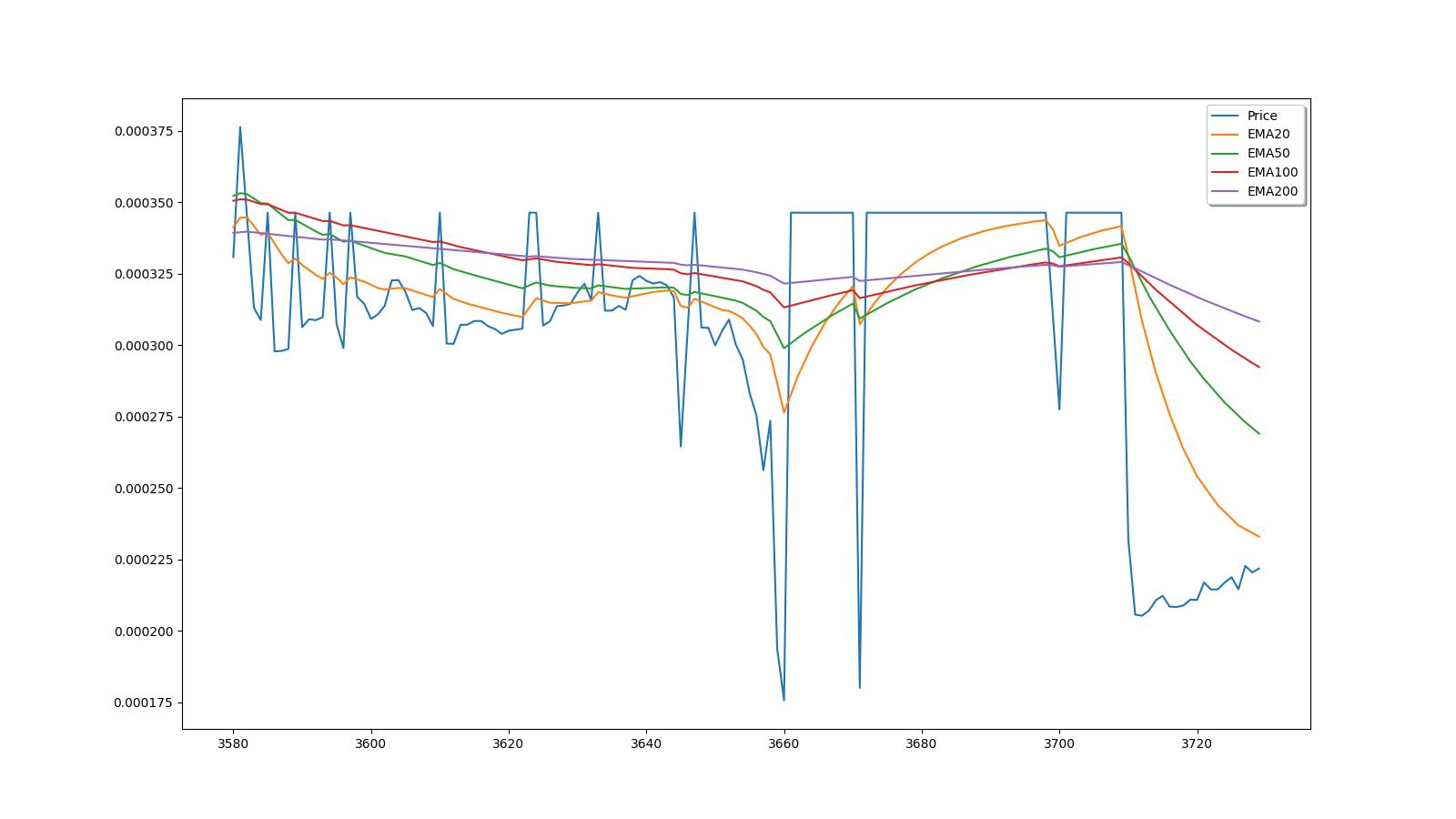 Save and Gain Exponential Moving Averages