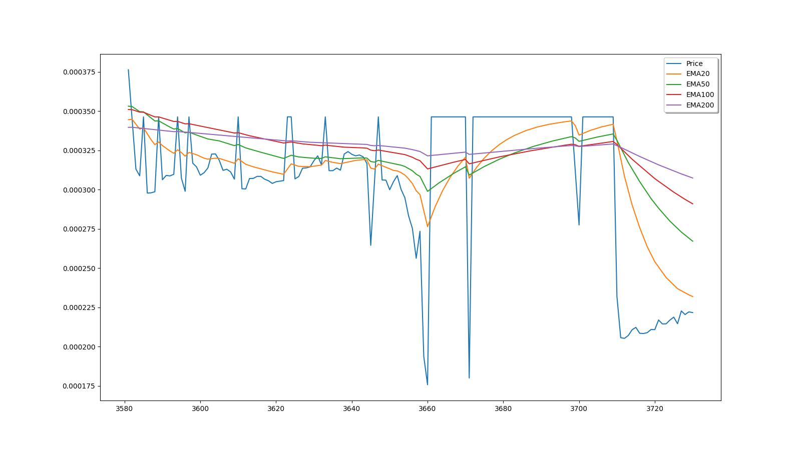 Save and Gain Exponential Moving Averages