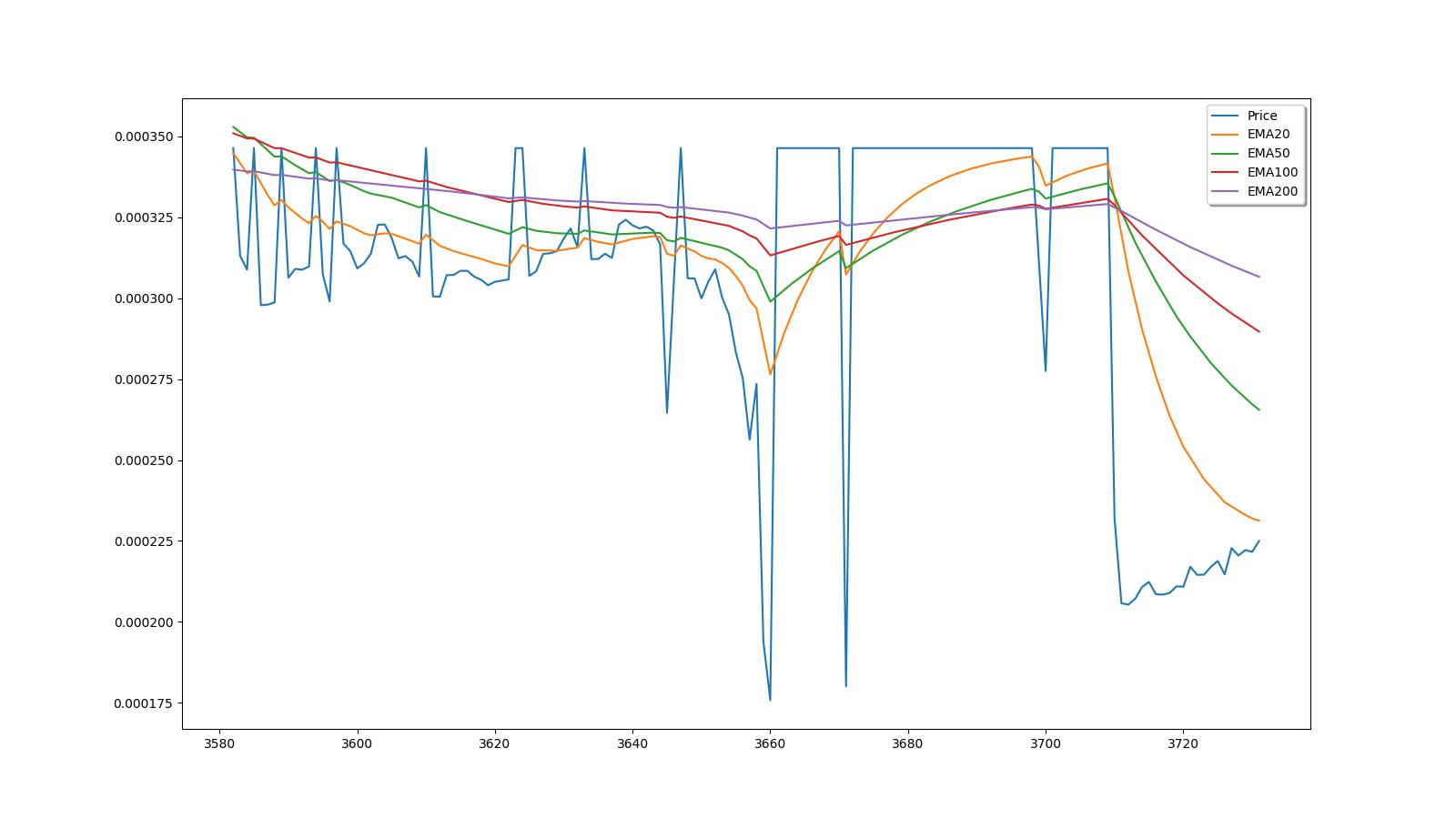 Save and Gain Exponential Moving Averages