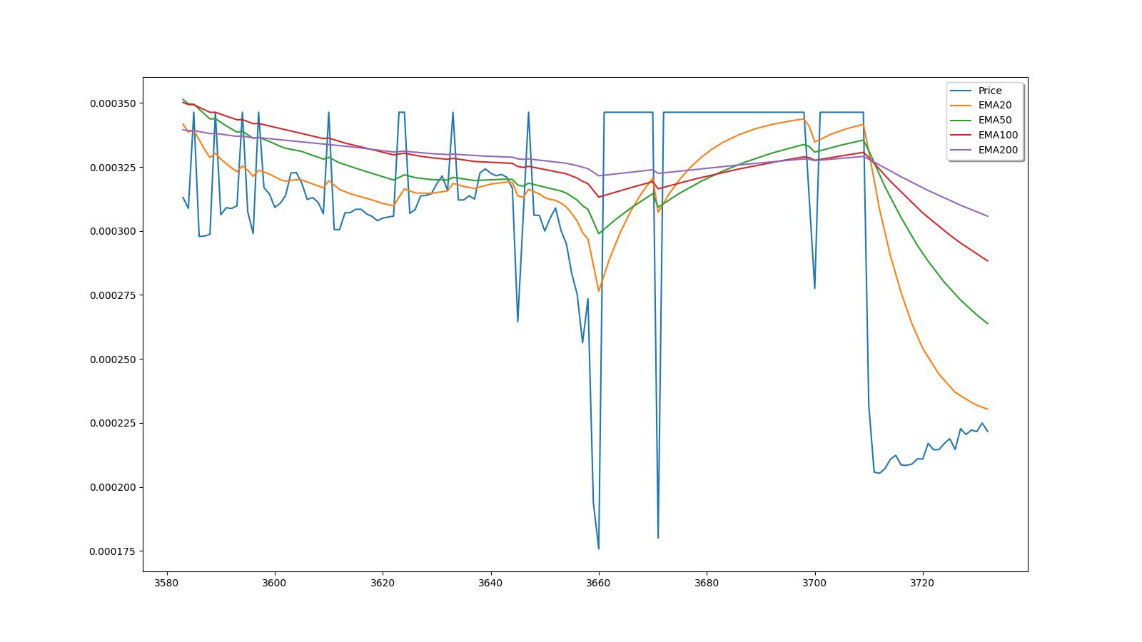 Save and Gain Exponential Moving Averages