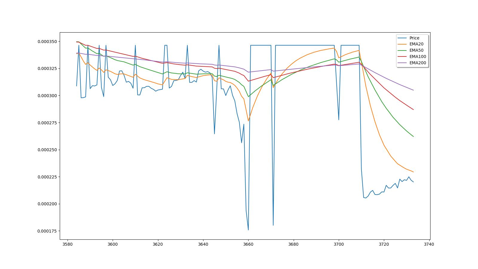 Save and Gain Exponential Moving Averages