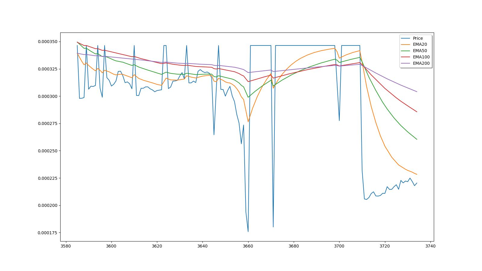 Save and Gain Exponential Moving Averages
