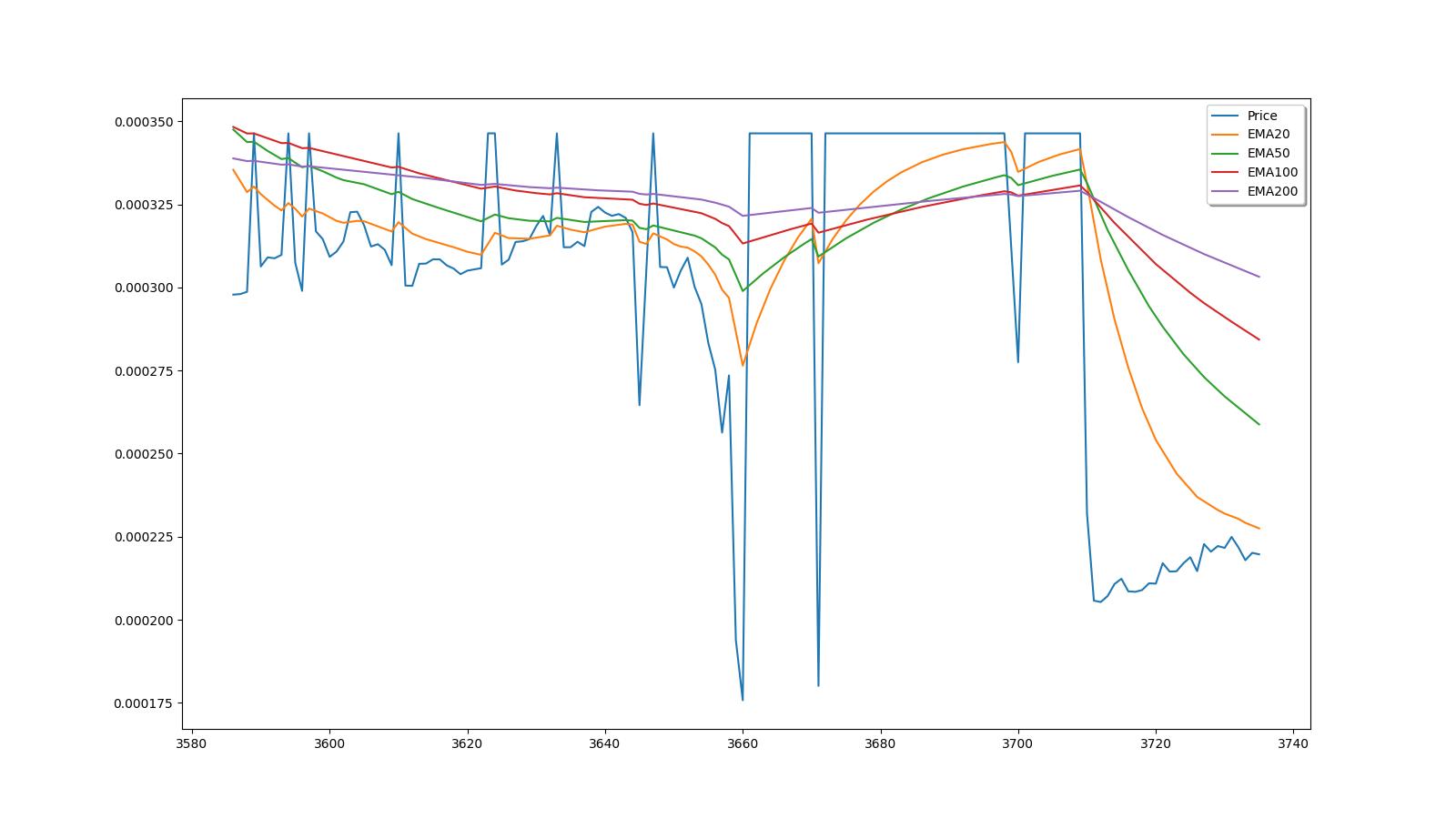 Save and Gain Exponential Moving Averages