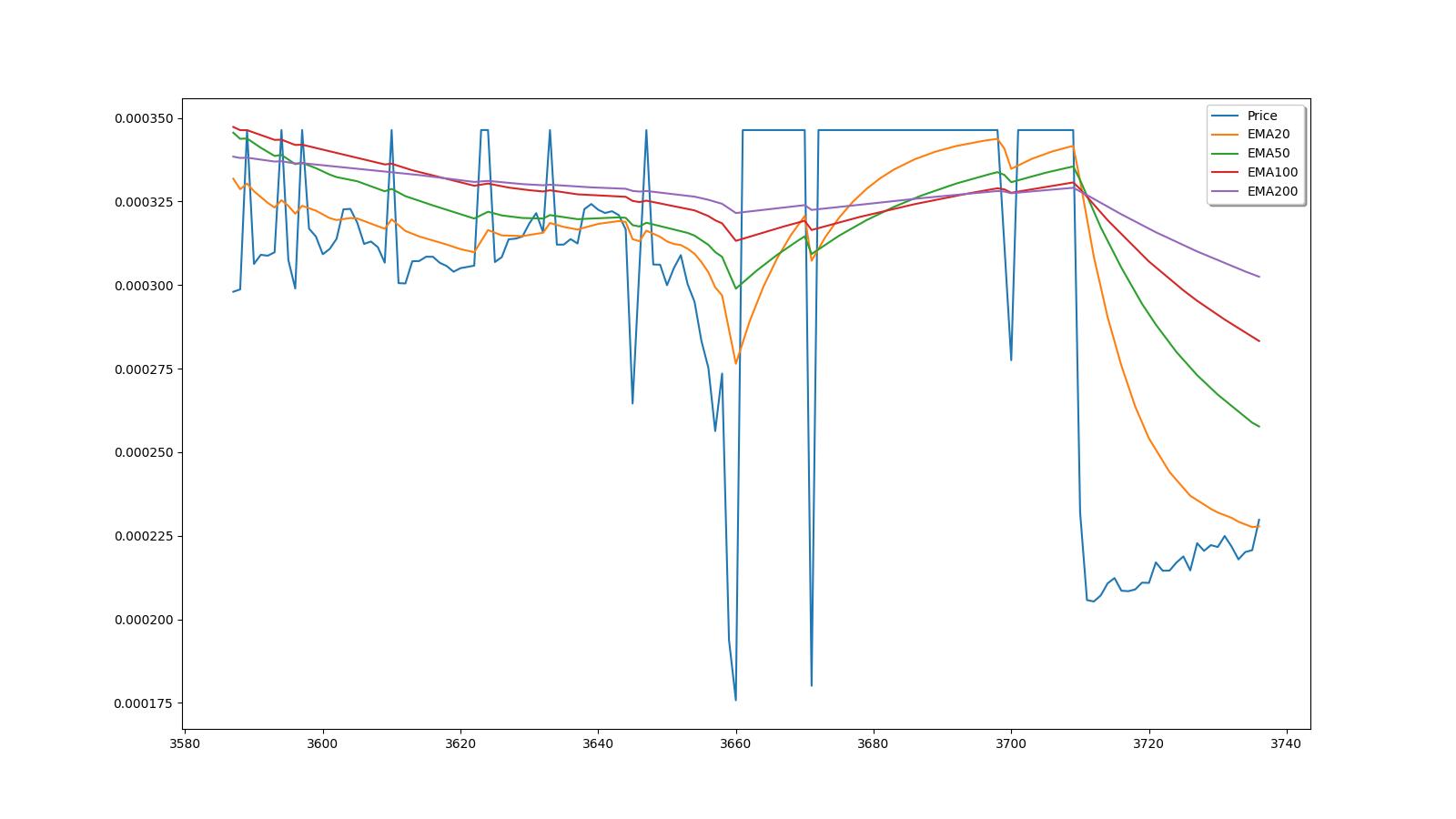 Save and Gain Exponential Moving Averages