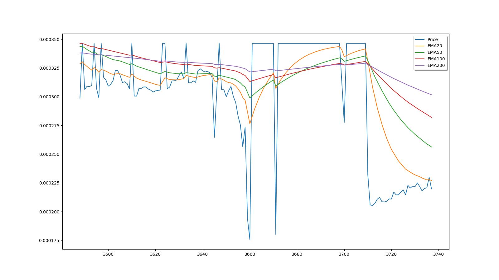 Save and Gain Exponential Moving Averages