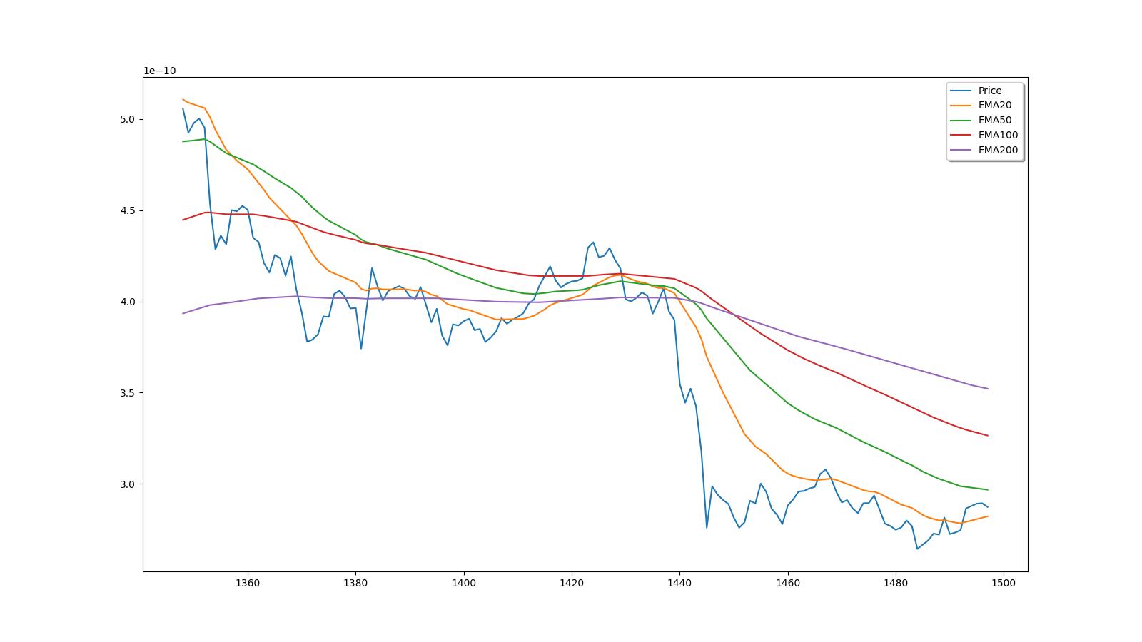 Save Baby Doge Exponential Moving Averages