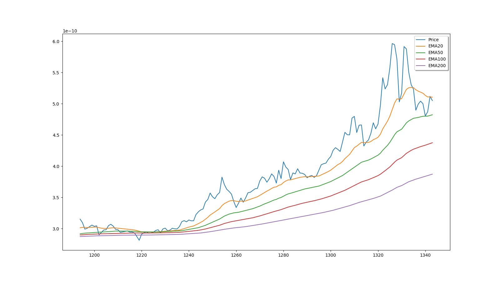 Save Baby Doge Exponential Moving Averages