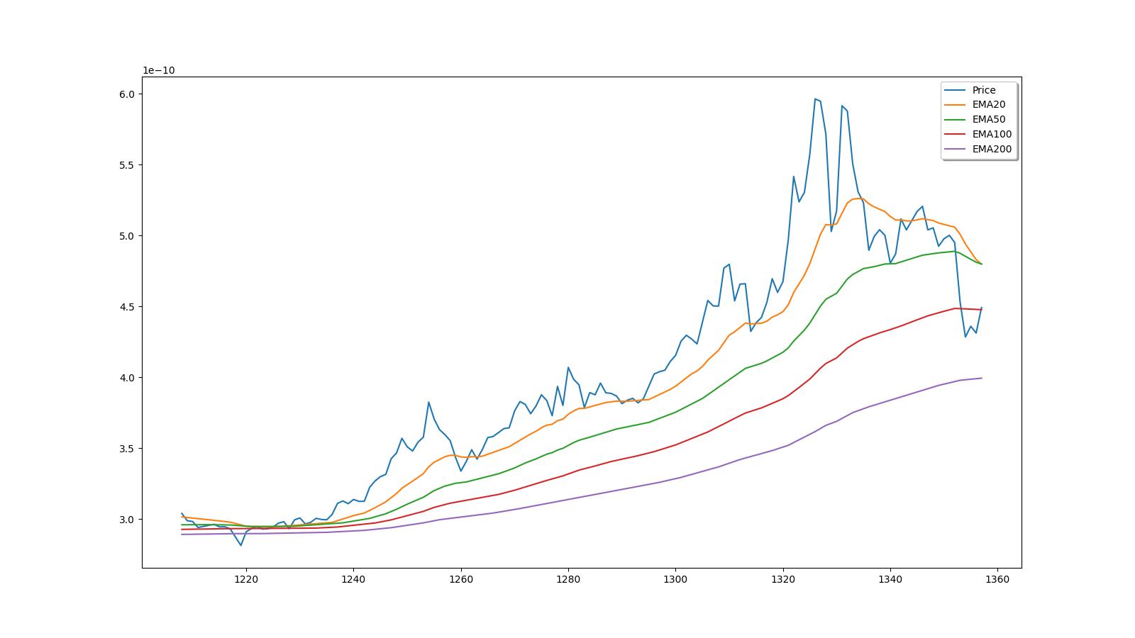 Save Baby Doge Exponential Moving Averages