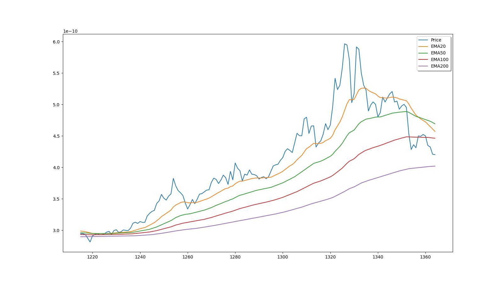 Save Baby Doge Exponential Moving Averages
