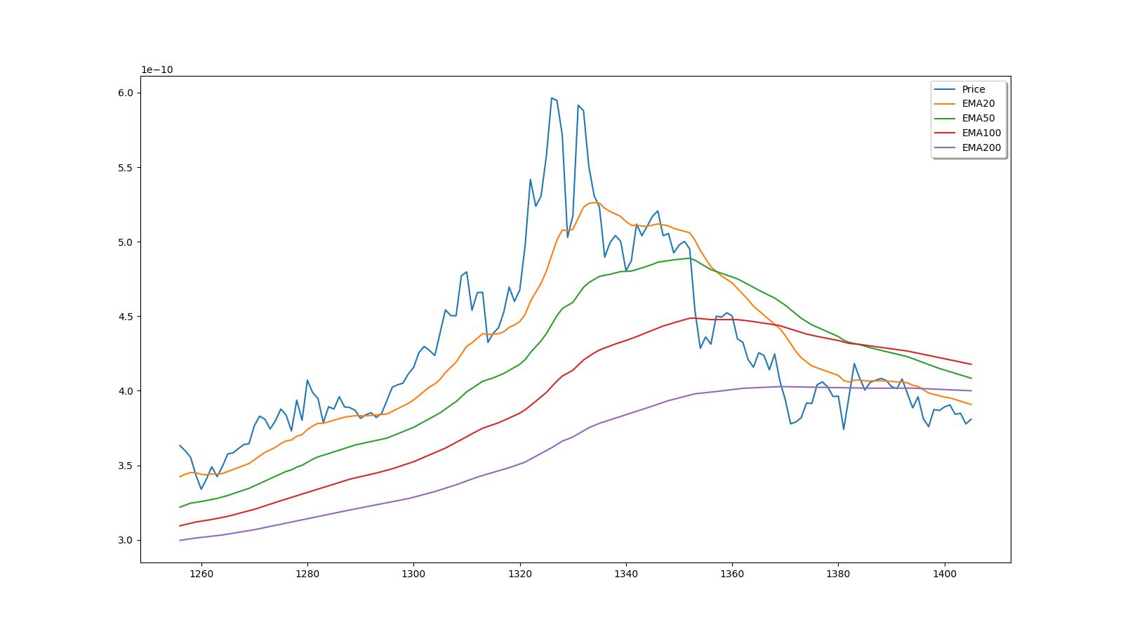 Save Baby Doge Exponential Moving Averages