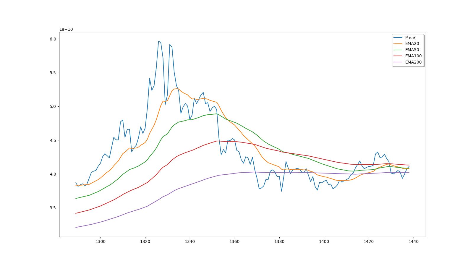 Save Baby Doge Exponential Moving Averages
