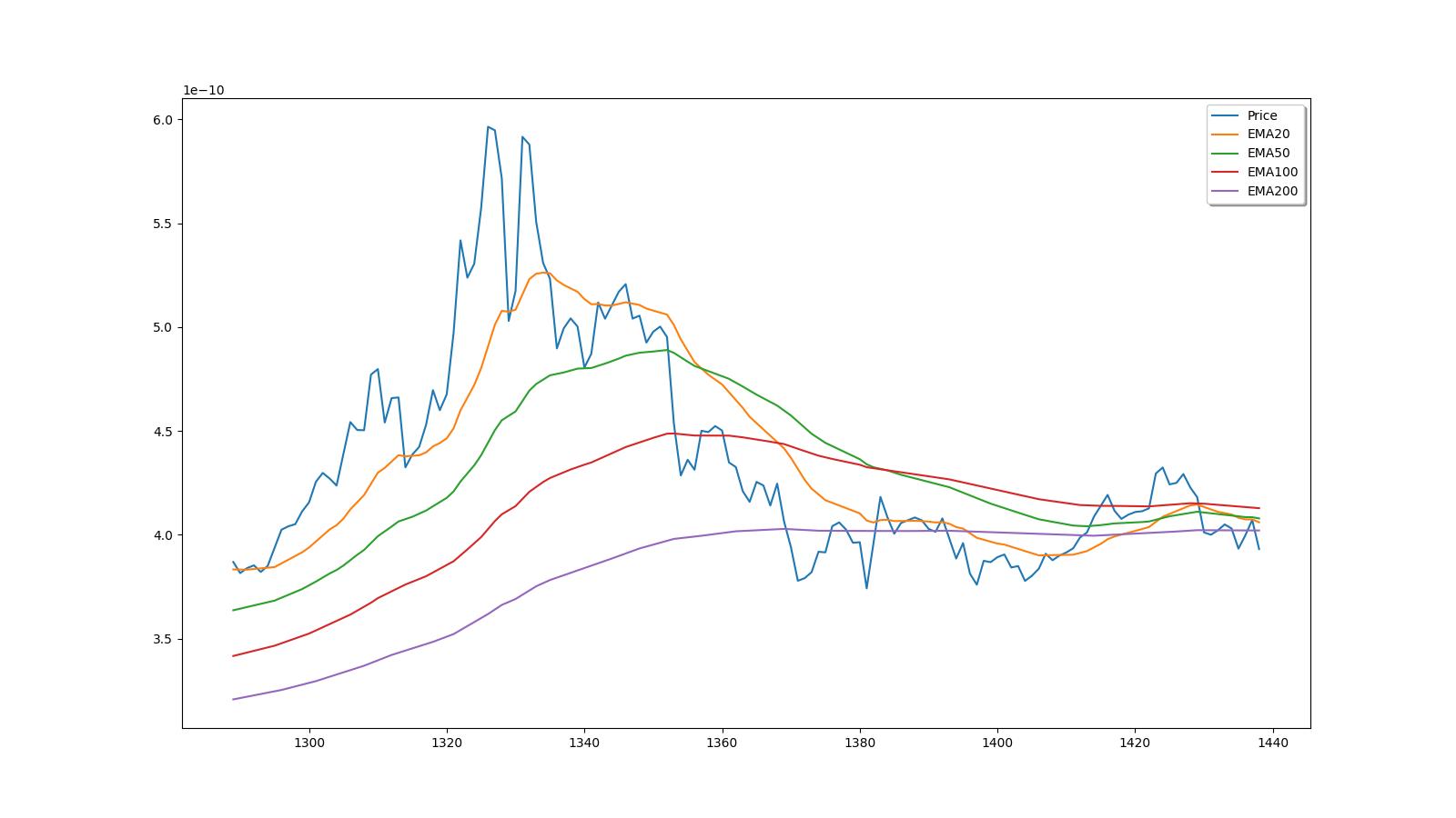 Save Baby Doge Exponential Moving Averages