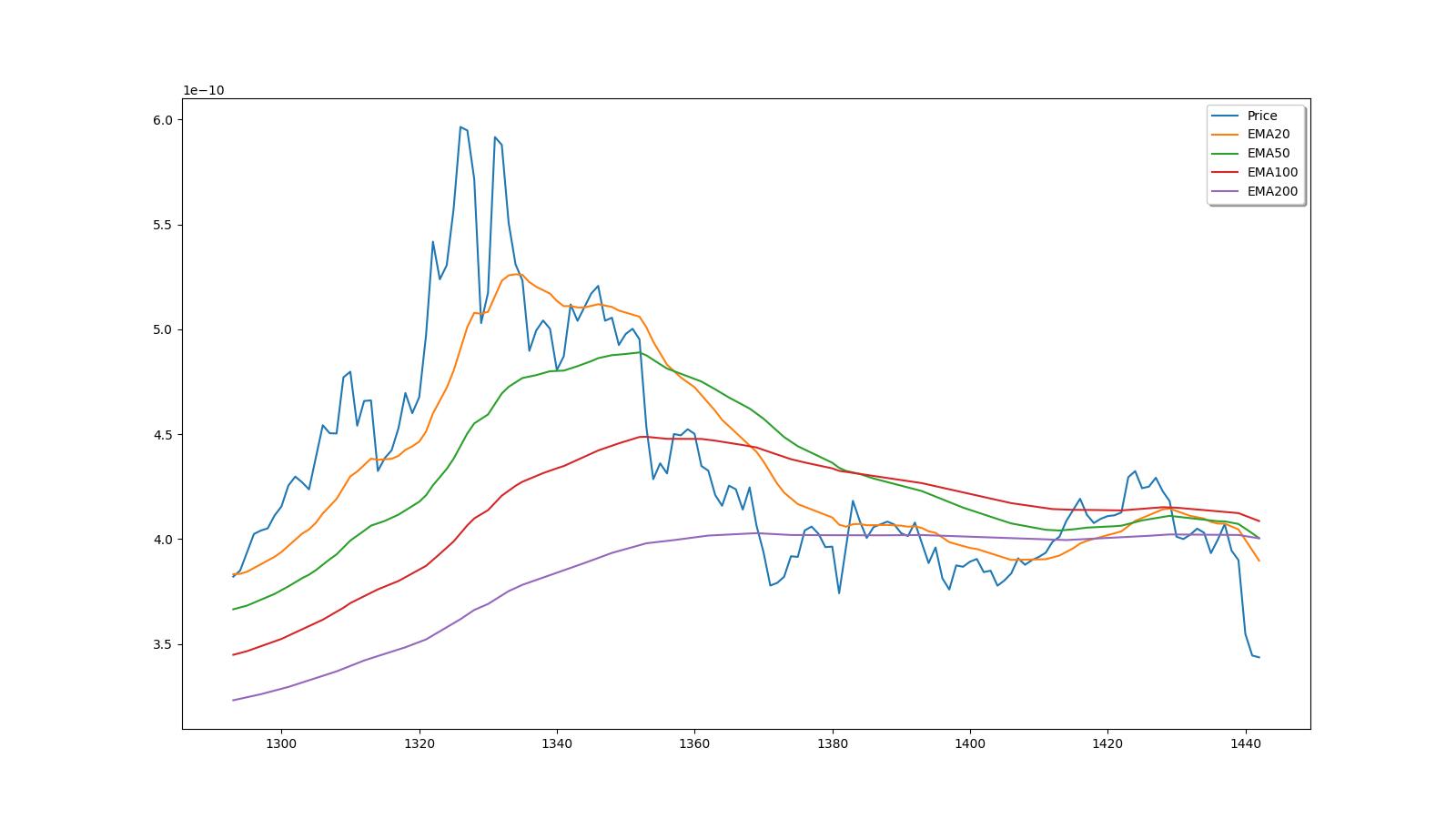 Save Baby Doge Exponential Moving Averages
