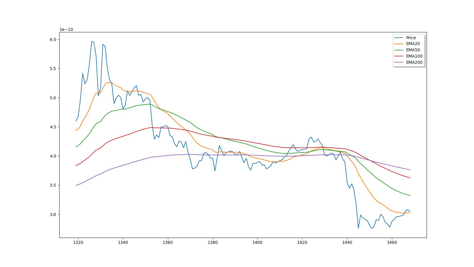 Save Baby Doge Exponential Moving Averages