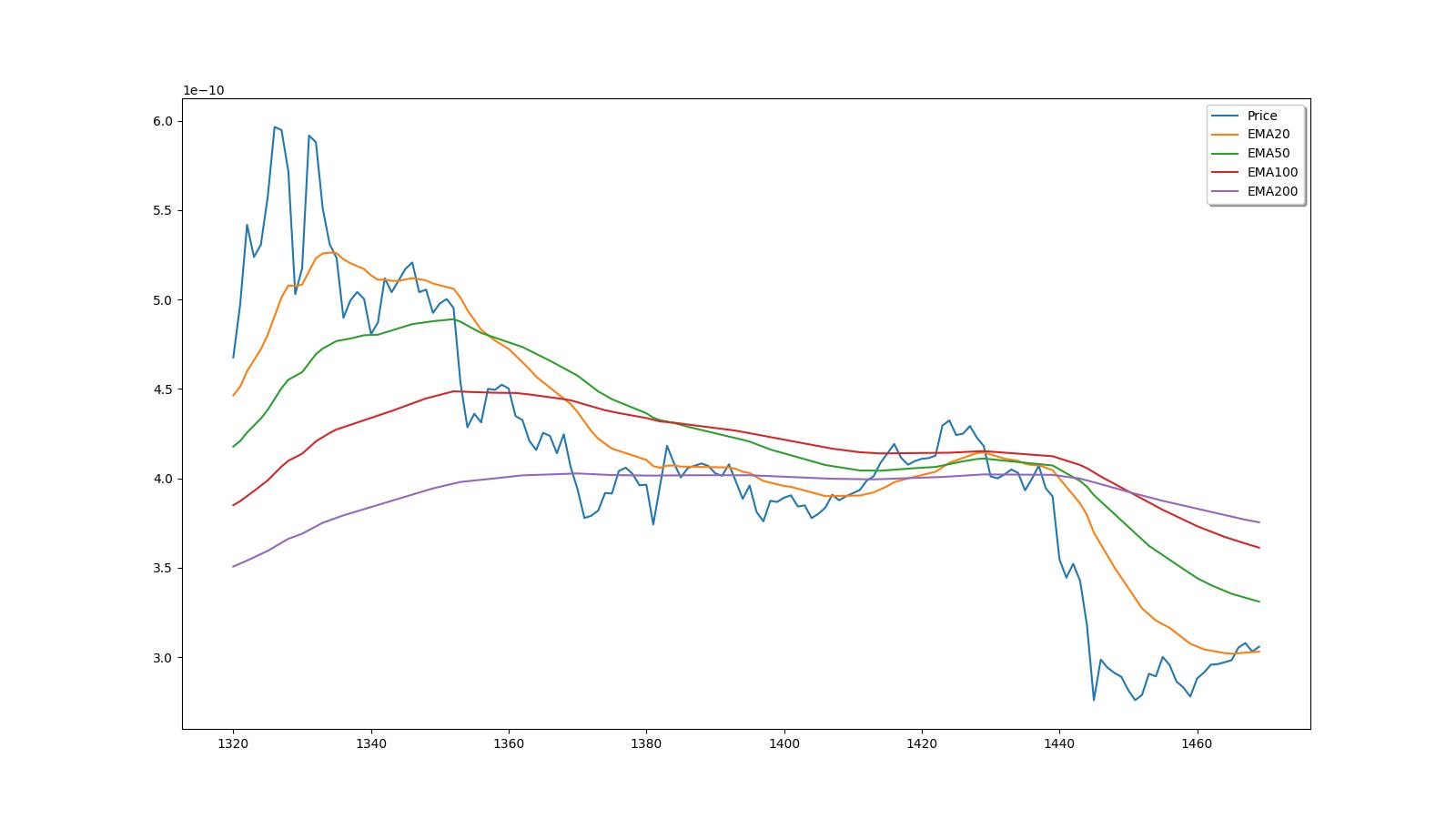 Save Baby Doge Exponential Moving Averages