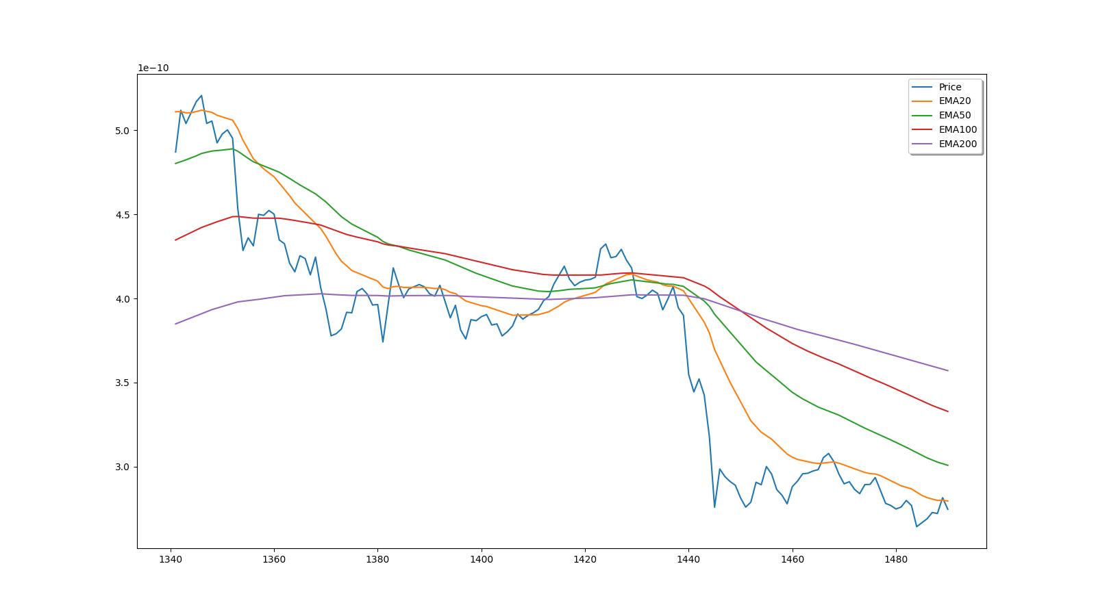 Save Baby Doge Exponential Moving Averages
