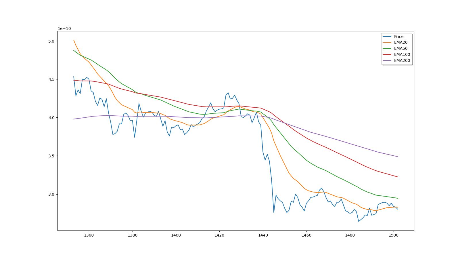 Save Baby Doge Exponential Moving Averages