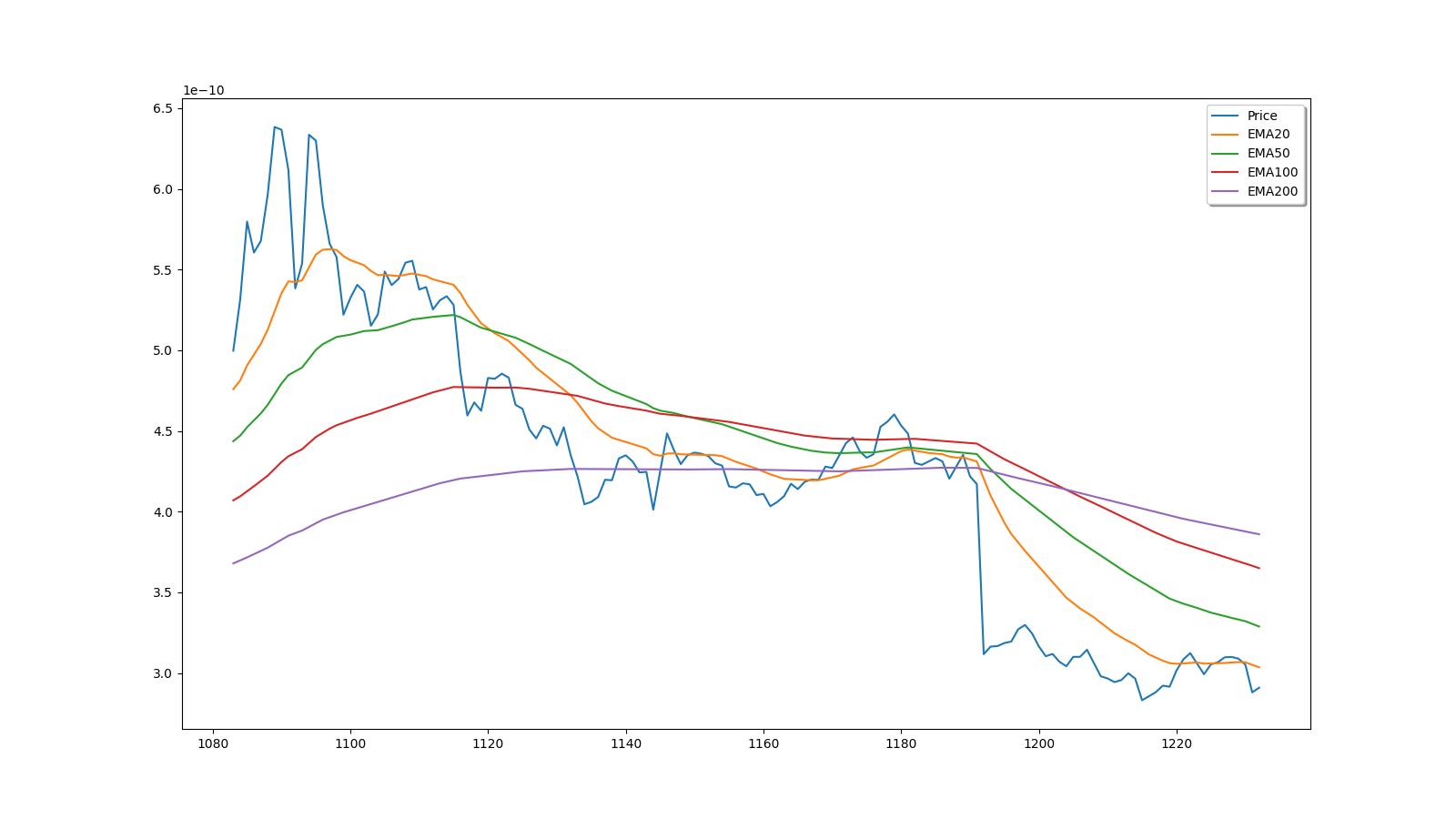 SaveAnimal Exponential Moving Averages