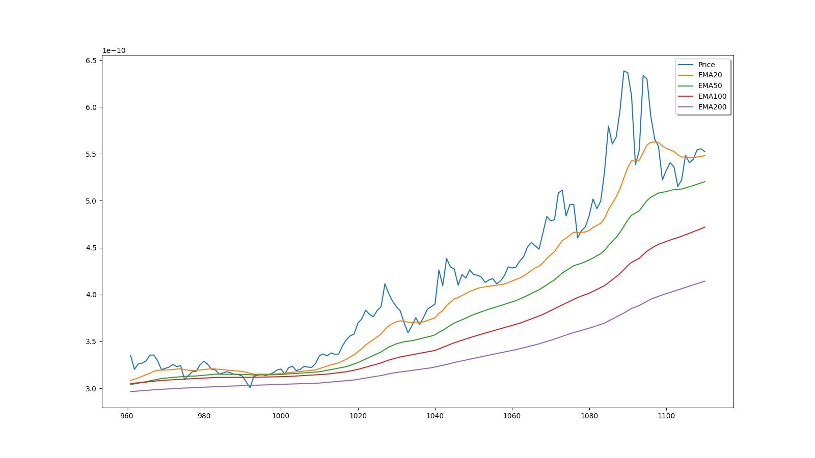 SaveAnimal Exponential Moving Averages