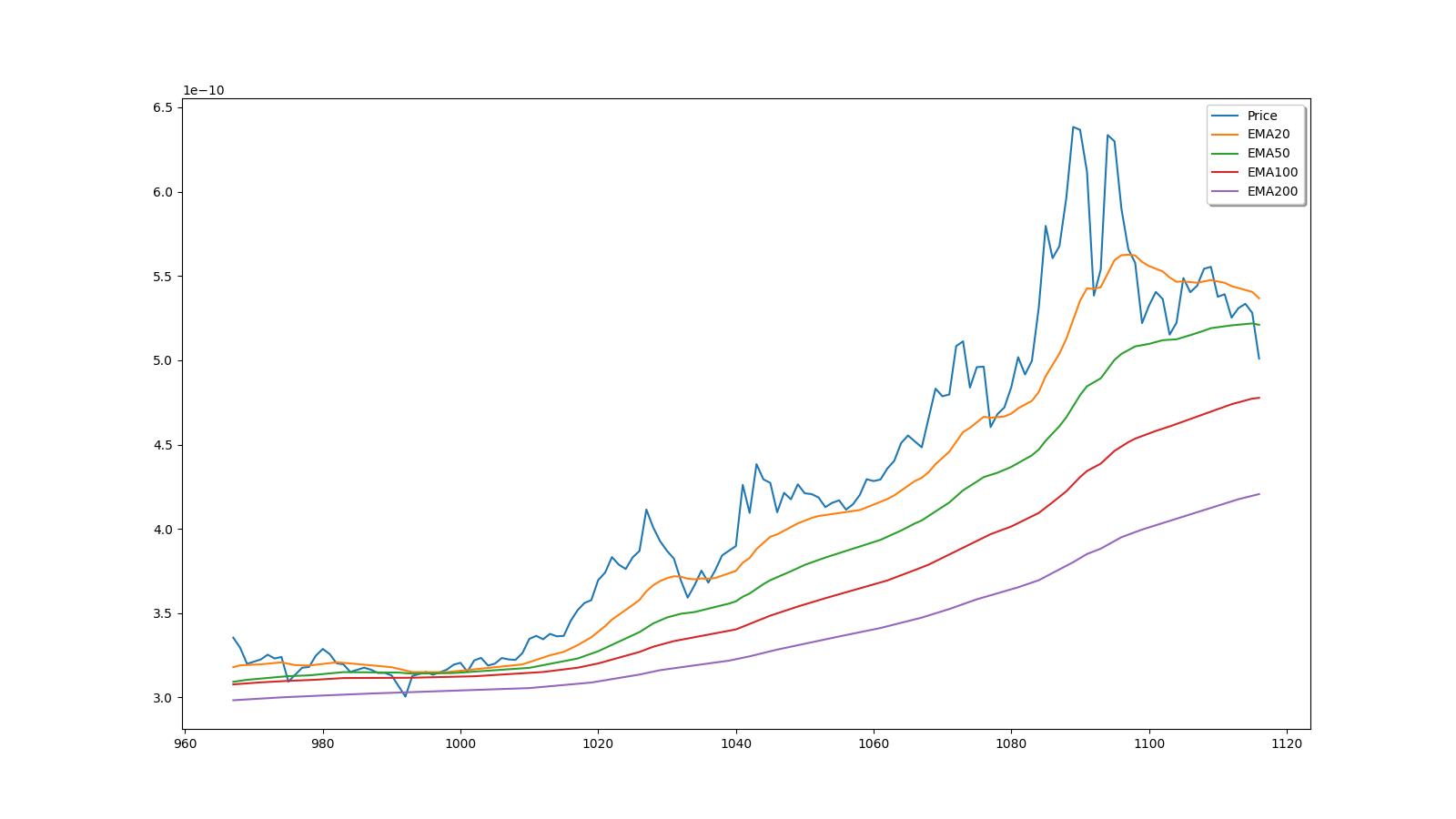 SaveAnimal Exponential Moving Averages