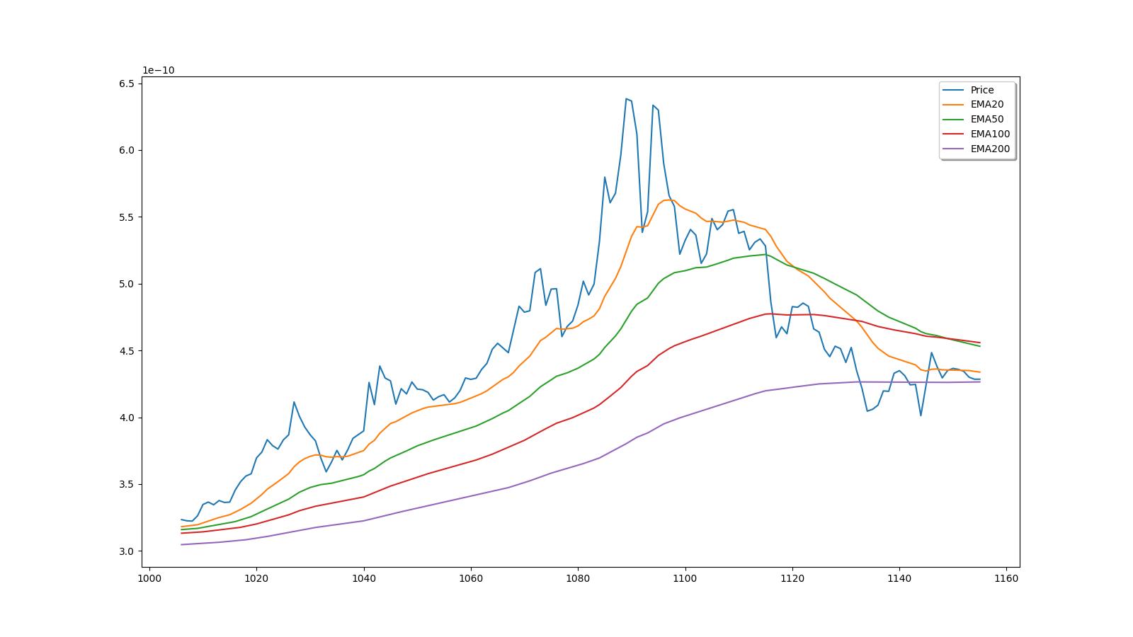 SaveAnimal Exponential Moving Averages