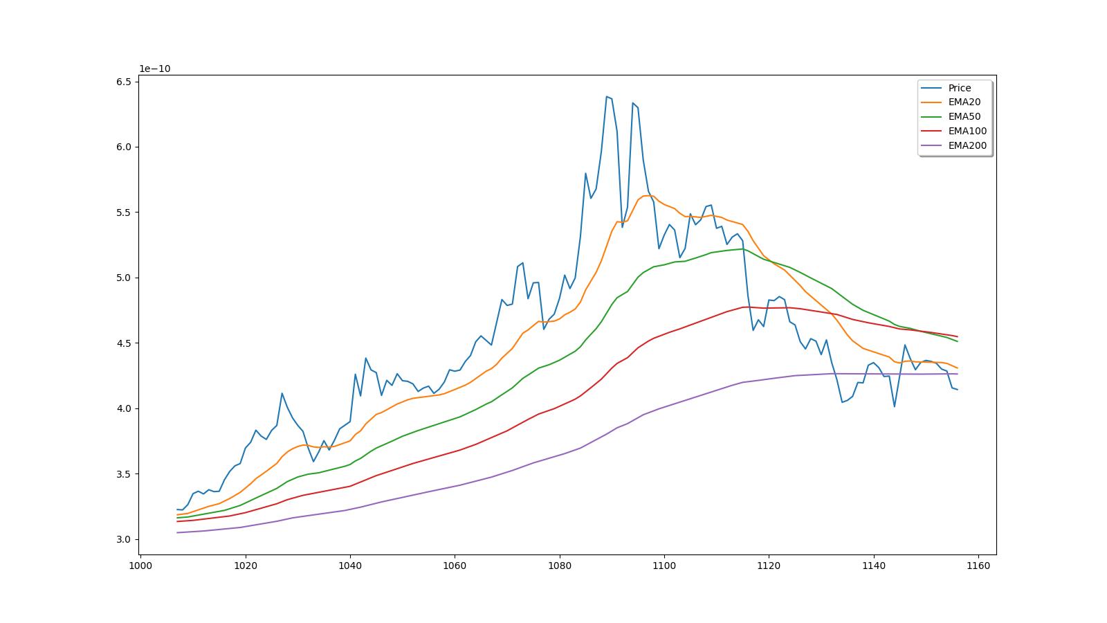 SaveAnimal Exponential Moving Averages