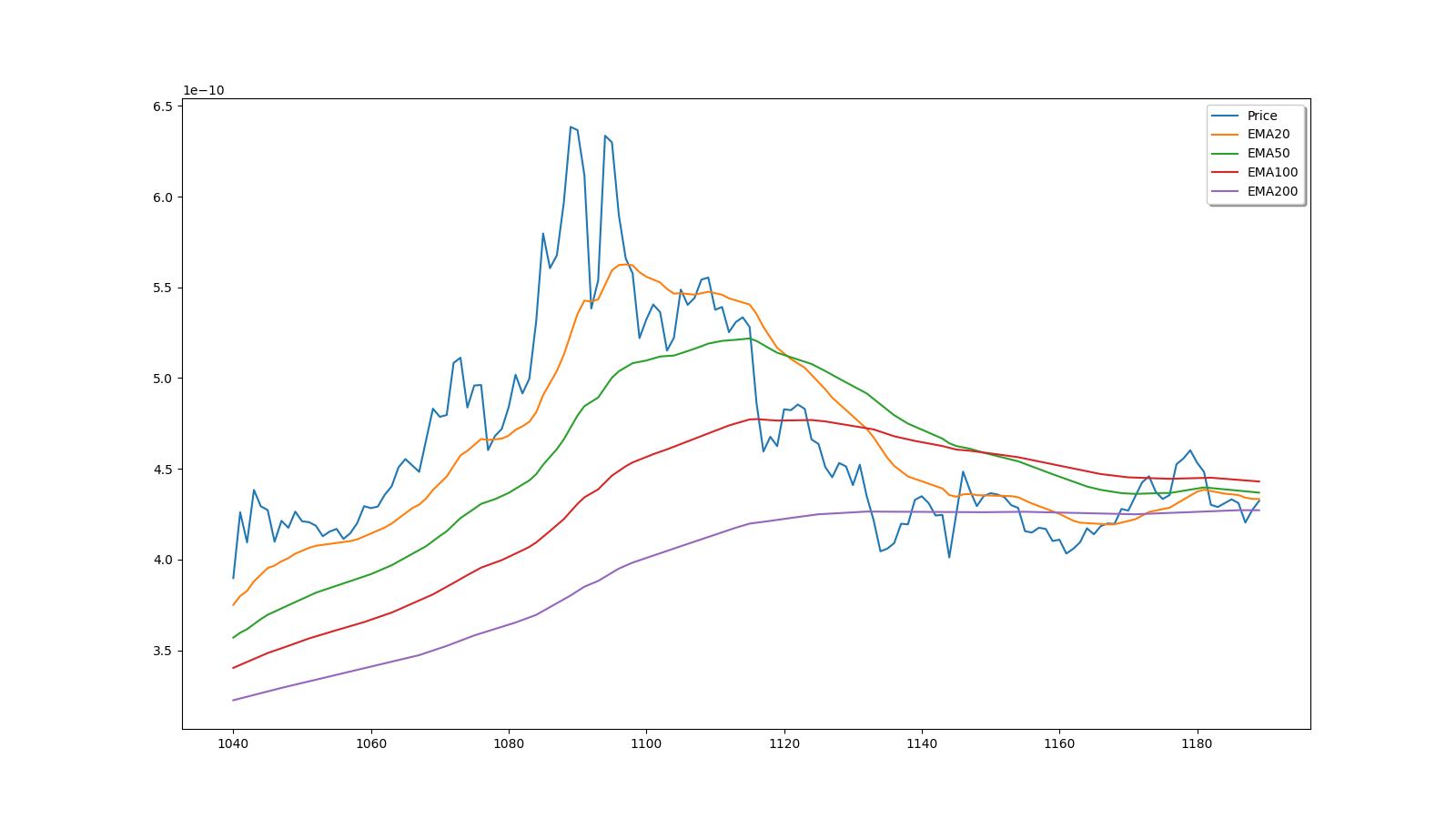 SaveAnimal Exponential Moving Averages