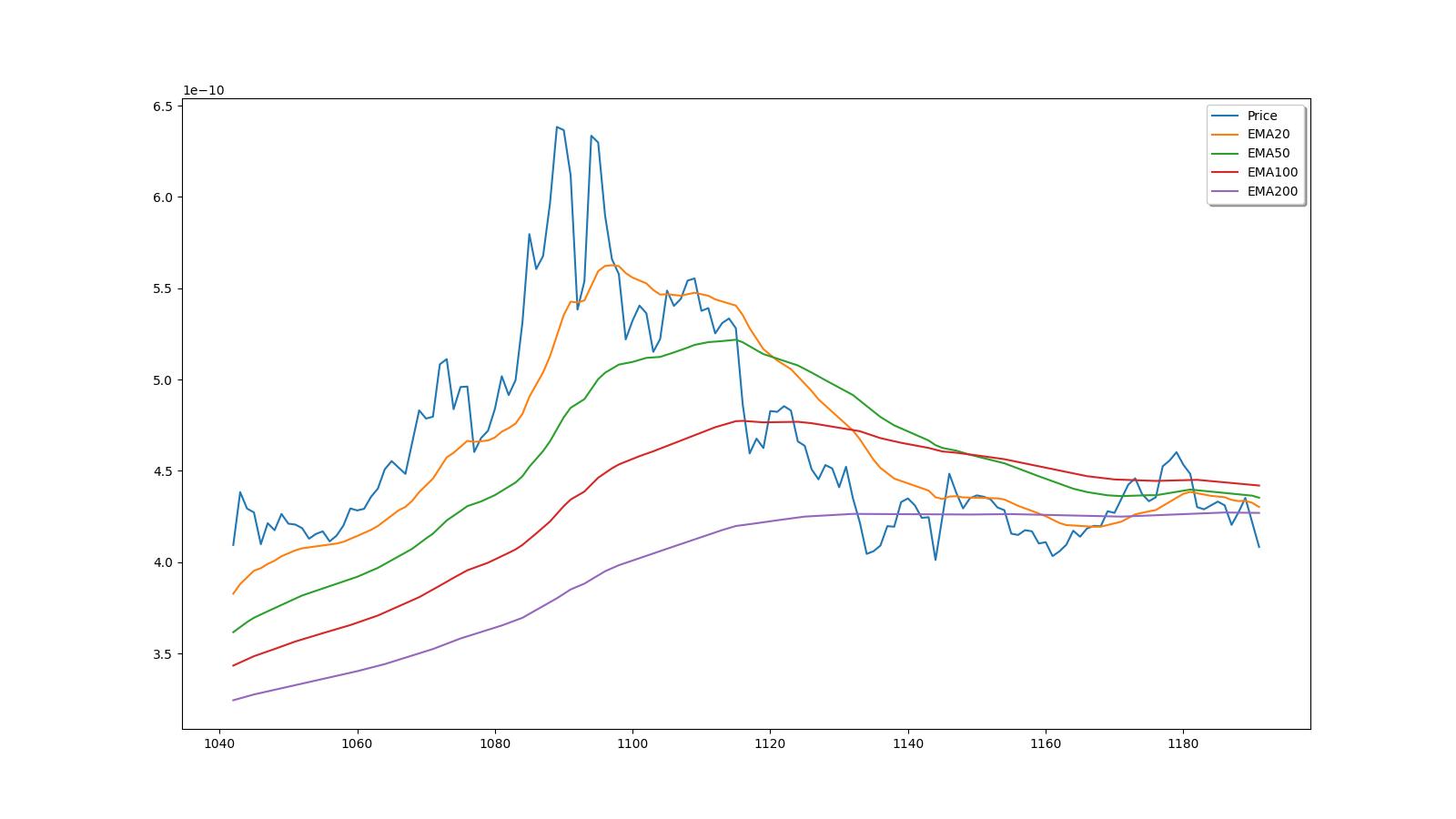 SaveAnimal Exponential Moving Averages