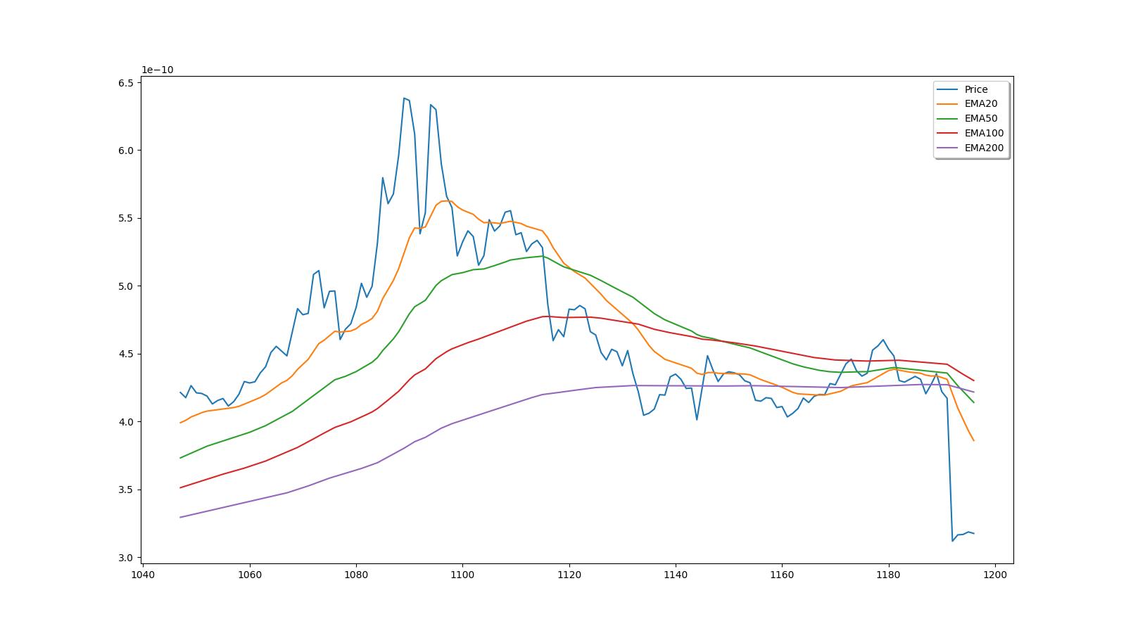SaveAnimal Exponential Moving Averages