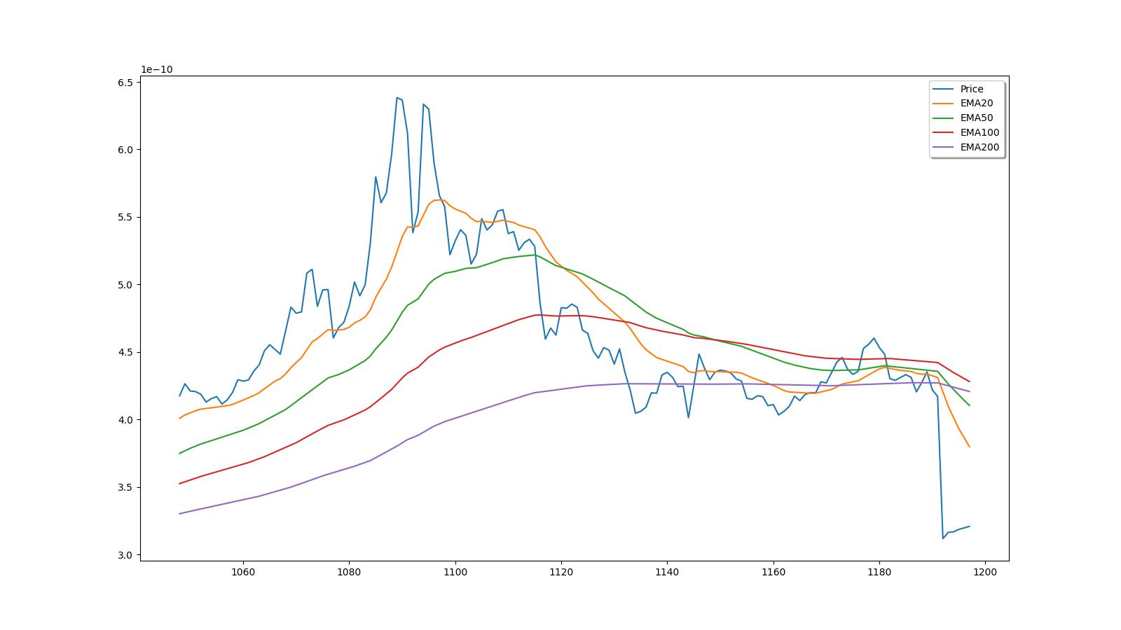 SaveAnimal Exponential Moving Averages