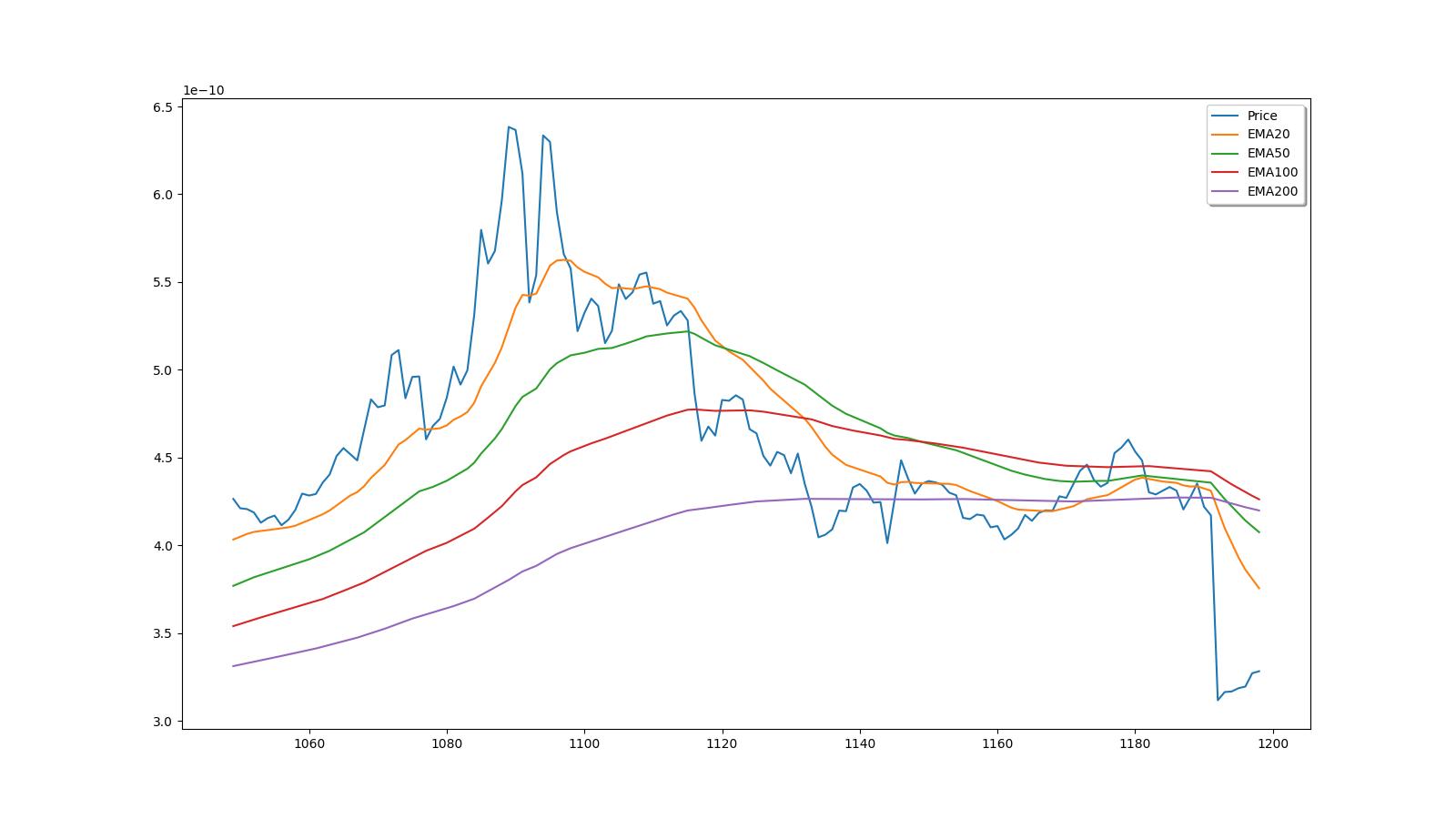 SaveAnimal Exponential Moving Averages
