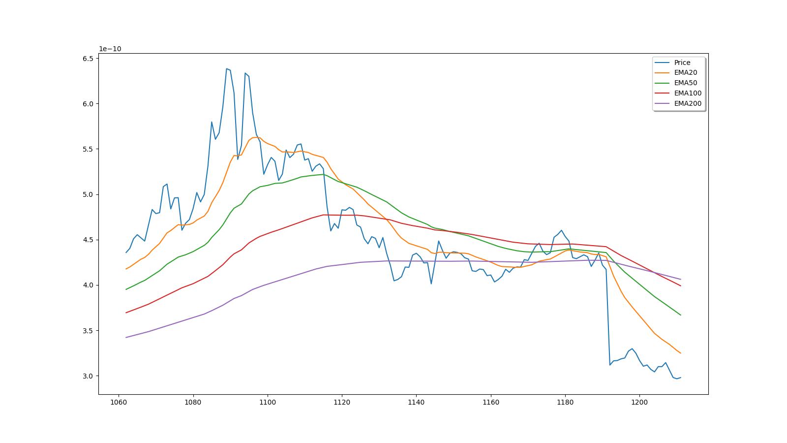 SaveAnimal Exponential Moving Averages