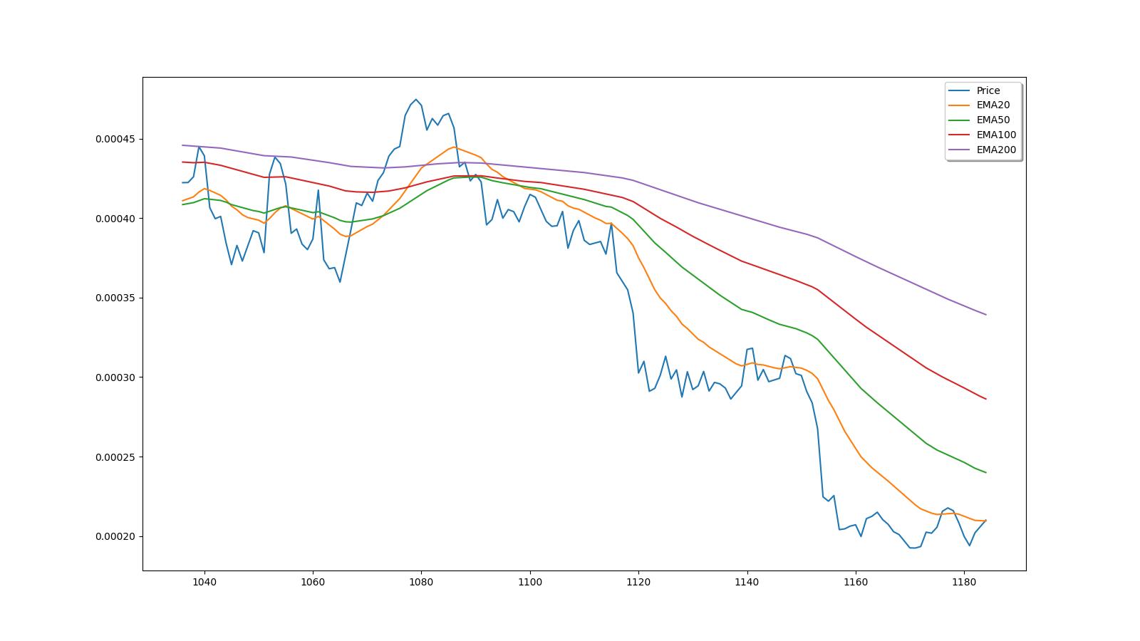 SaveNode Exponential Moving Averages