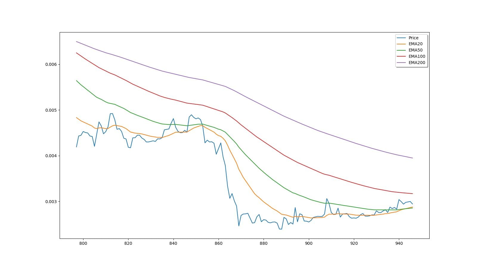 SavePlanetEarth Exponential Moving Averages