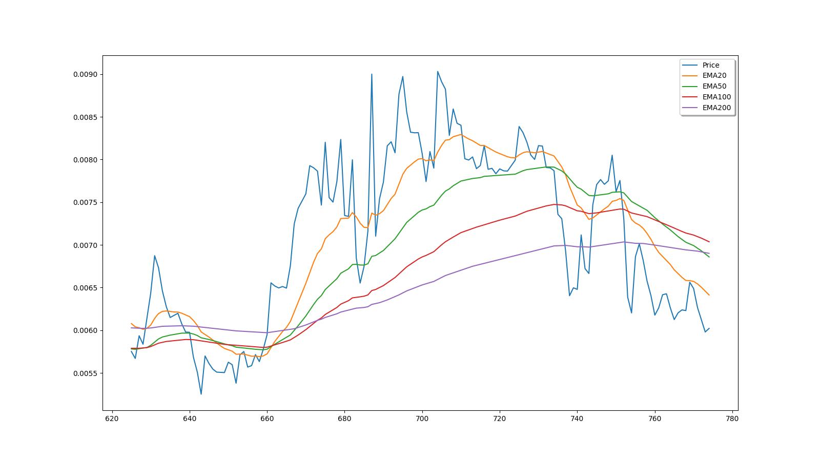 SavePlanetEarth Exponential Moving Averages
