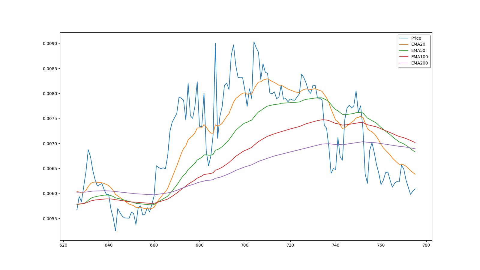 SavePlanetEarth Exponential Moving Averages