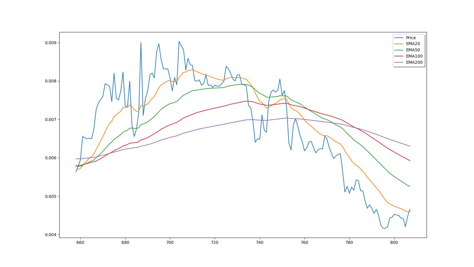 SavePlanetEarth Exponential Moving Averages