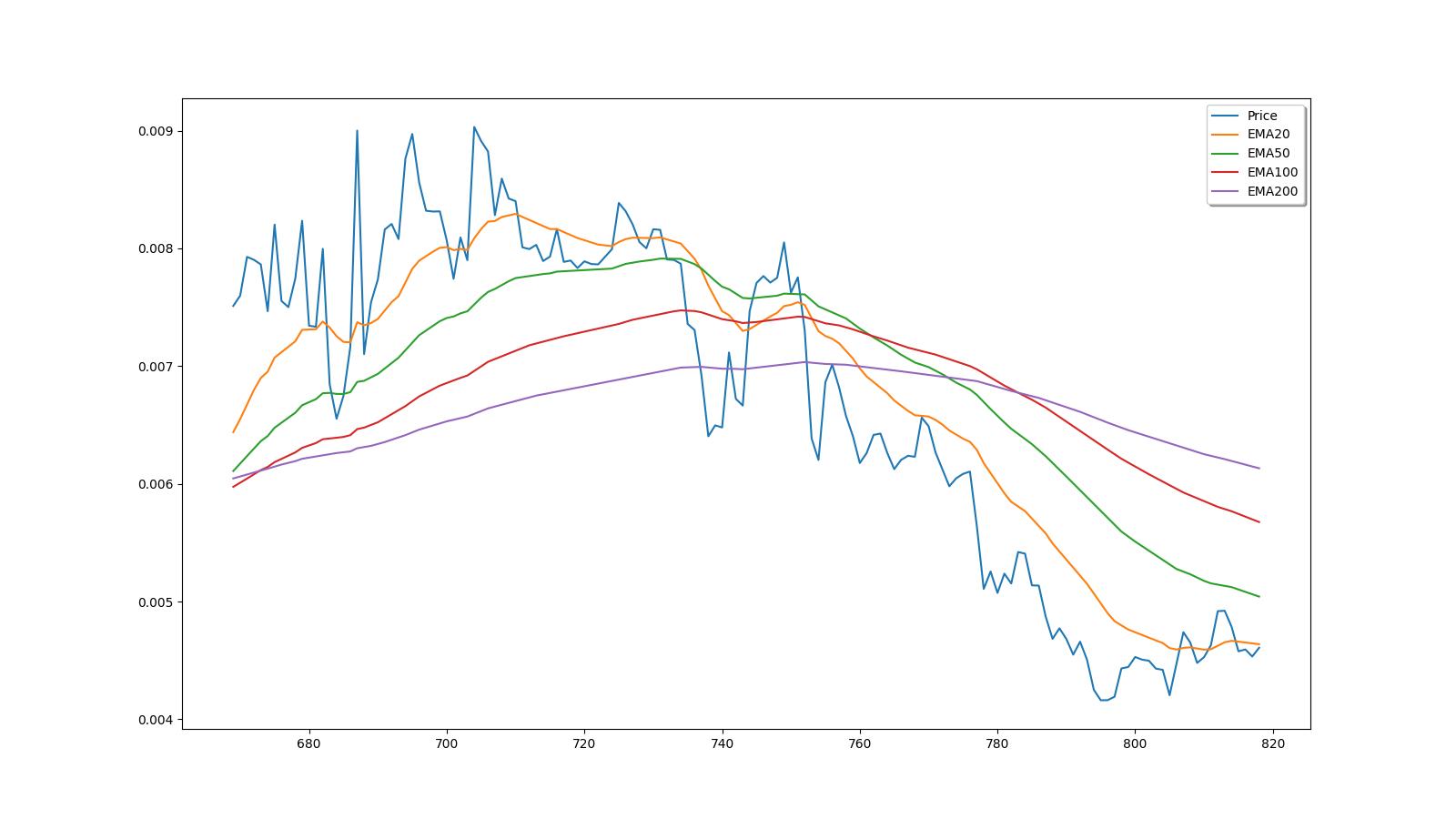 SavePlanetEarth Exponential Moving Averages