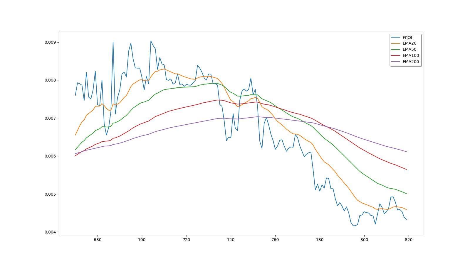 SavePlanetEarth Exponential Moving Averages