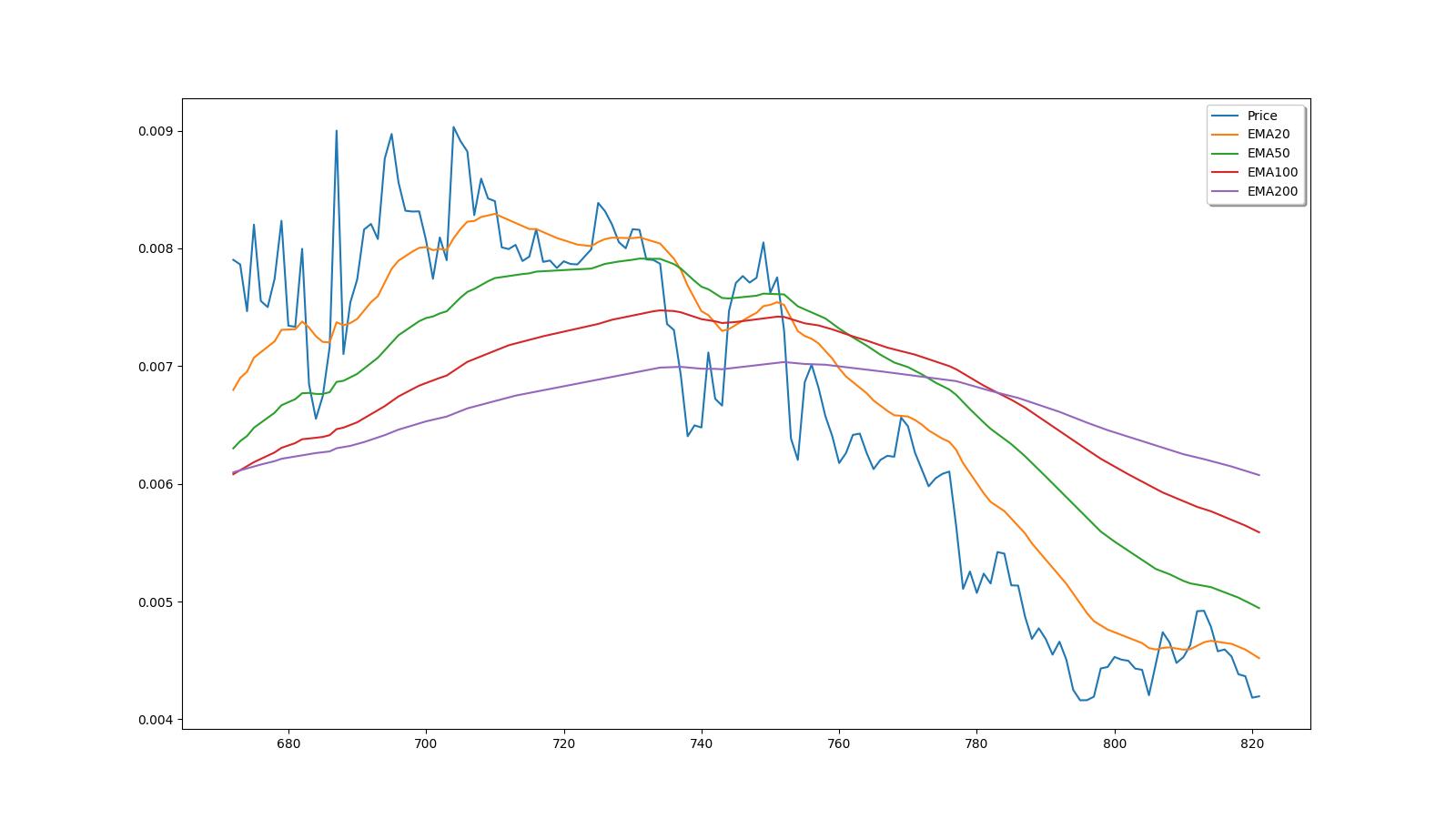 SavePlanetEarth Exponential Moving Averages