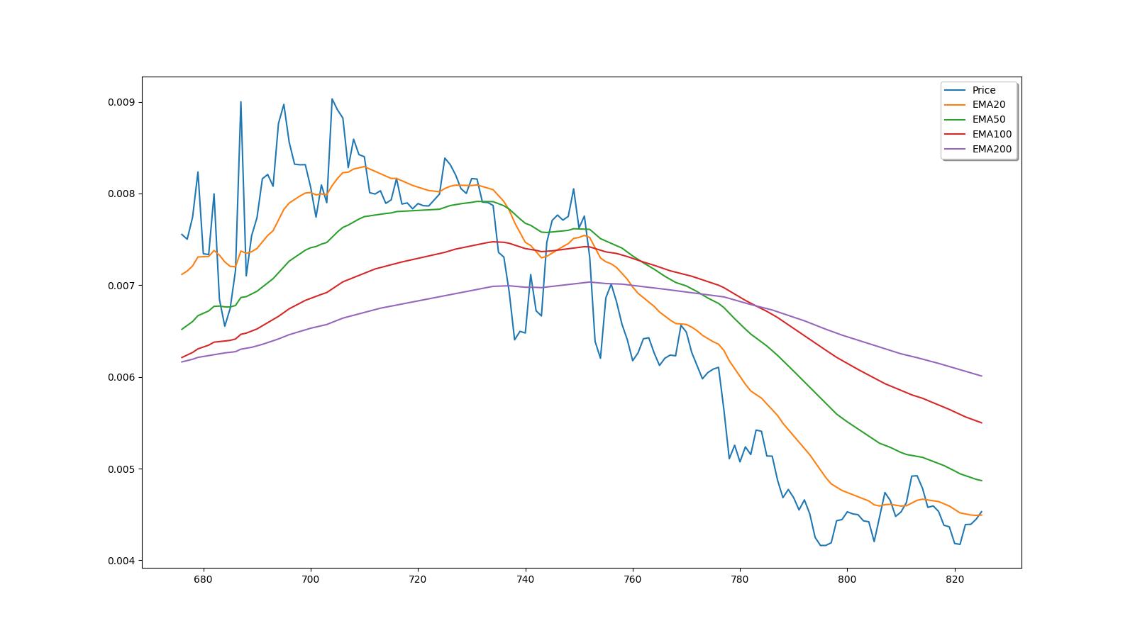 SavePlanetEarth Exponential Moving Averages