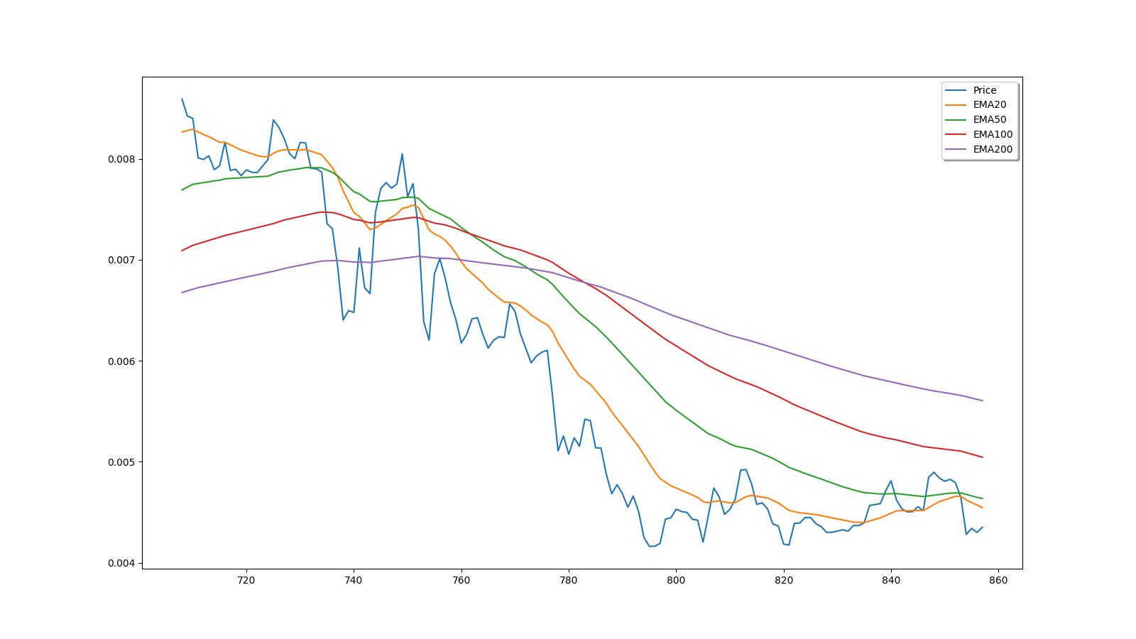 SavePlanetEarth Exponential Moving Averages