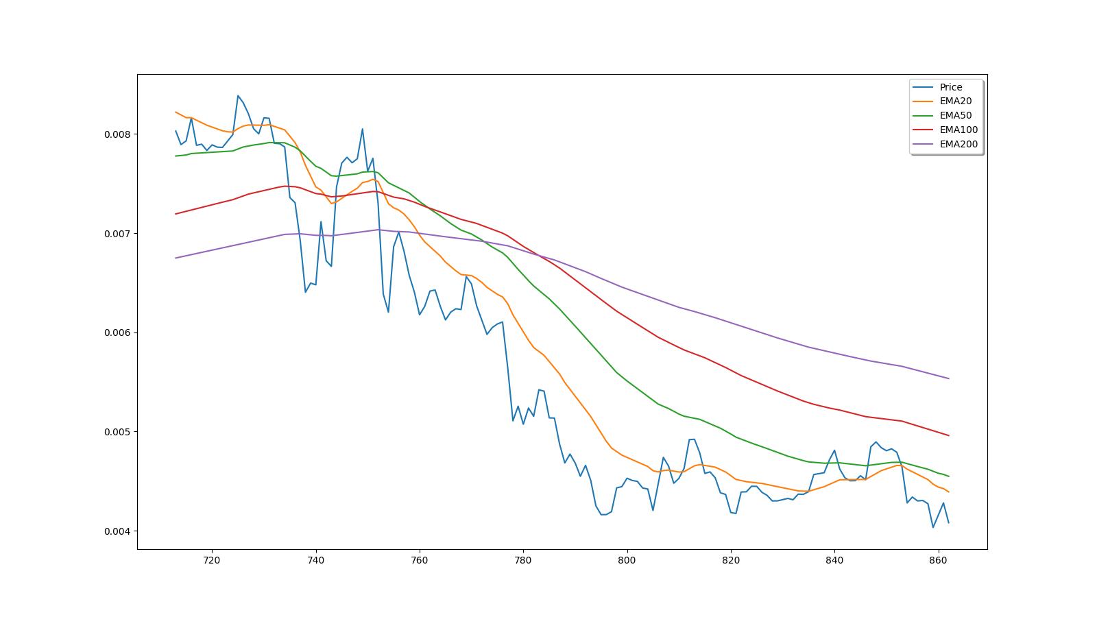 SavePlanetEarth Exponential Moving Averages