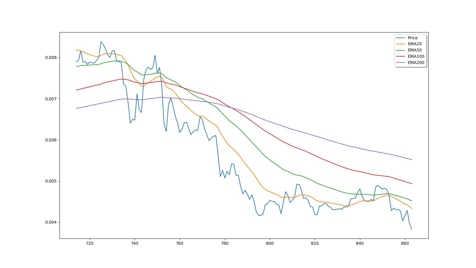 SavePlanetEarth Exponential Moving Averages