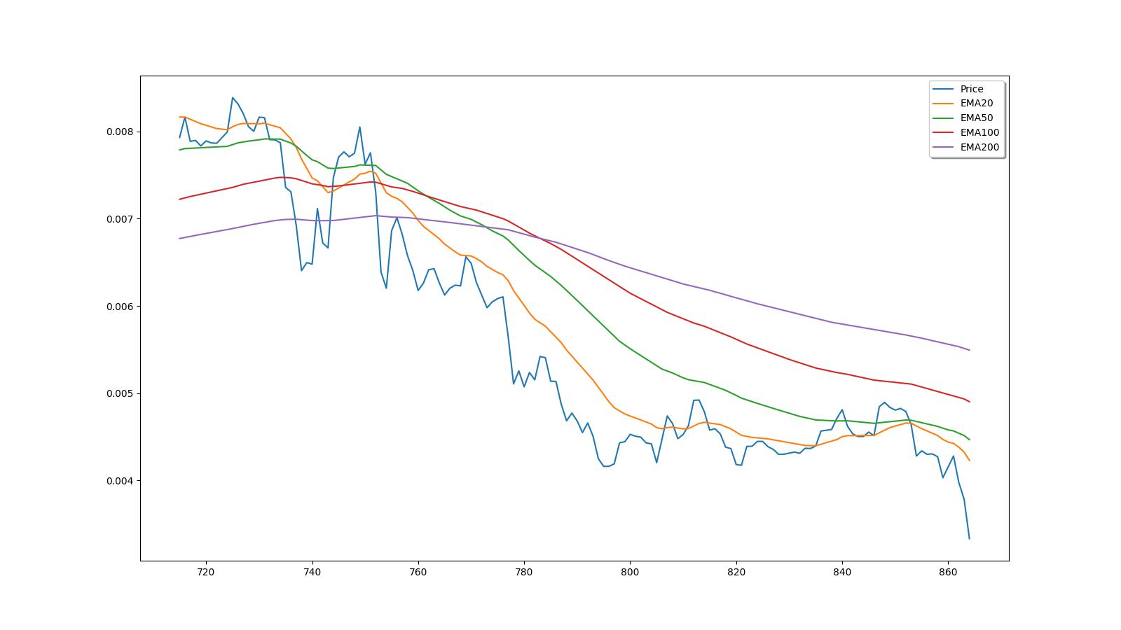 SavePlanetEarth Exponential Moving Averages