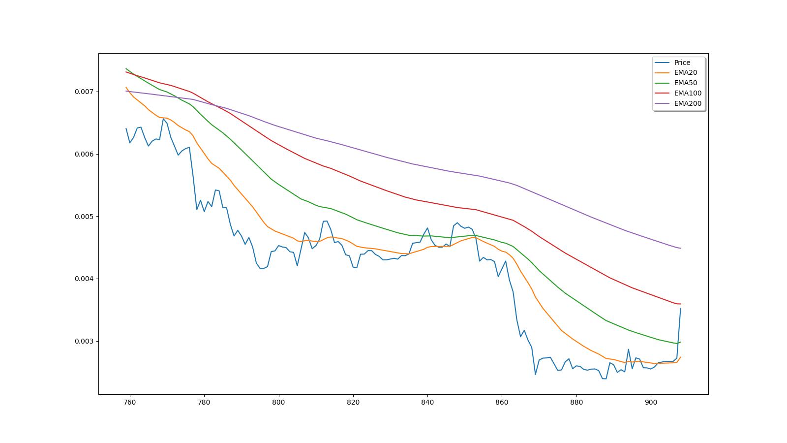 SavePlanetEarth Exponential Moving Averages