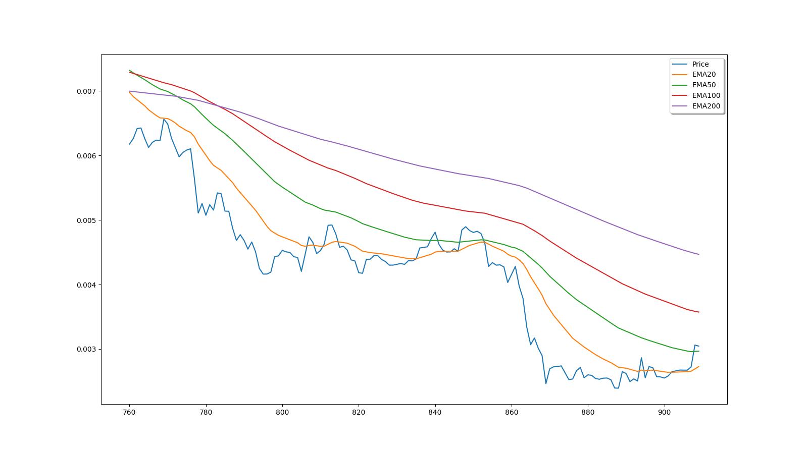 SavePlanetEarth Exponential Moving Averages